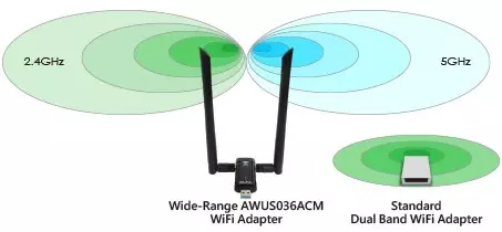 Alfa AWUS036ACM - Dual-Band AC1200 USB 3.0 Wi-Fi Adapter