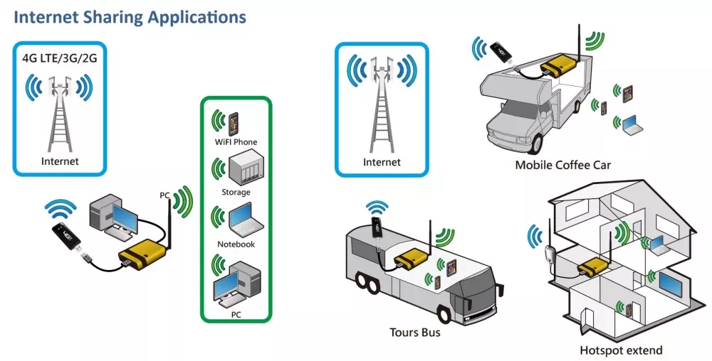 Alfa R36AH - Multifunction Wireless Router for ALFA USB WiFi adapter or ...